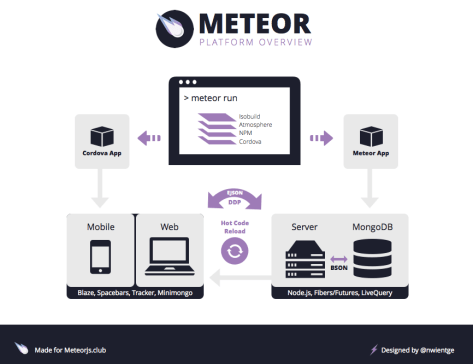 Giới thiệu tổng quát về Meteor | Từ coder đến developer – Tôi đi code dạo
