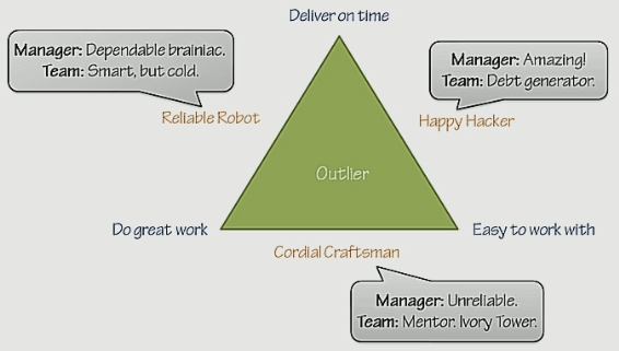 “Quần tam giác” của developer – Developer Image Triangle | Từ coder đến ...