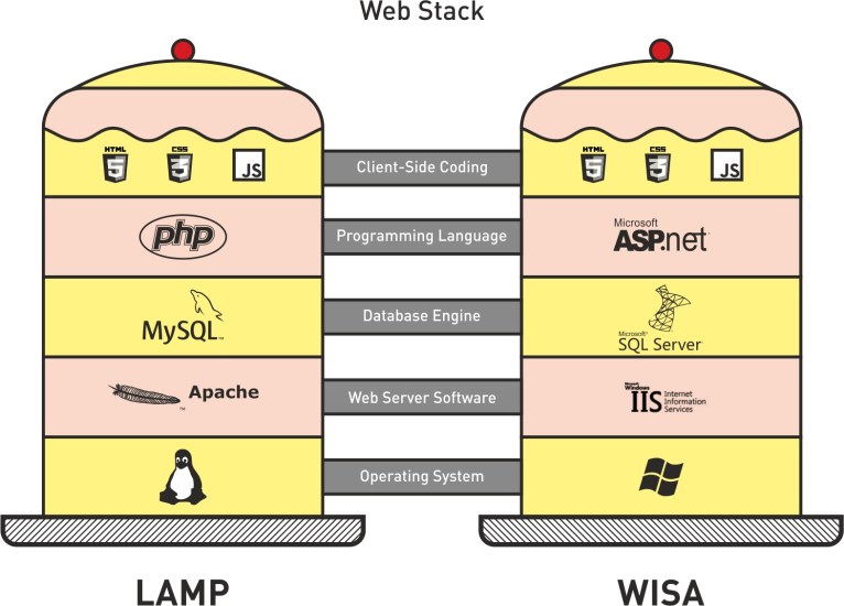 Technical Stack là cái khỉ gì? | Từ coder đến developer – Tôi đi code dạo