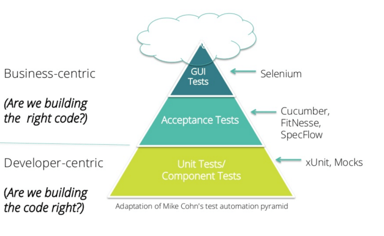 Tổng quan về testing – Phần 2: Phân biệt các loại testing và thuật ngữ ...