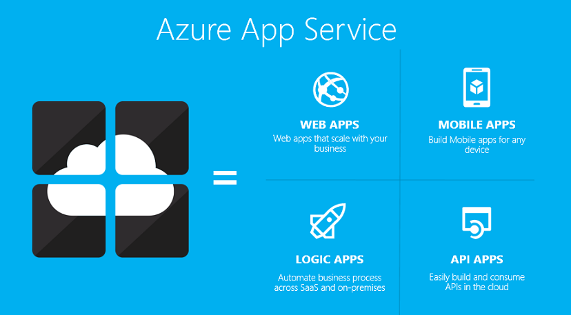Cùng học Cờ Lao – Azure Phần 4.1: Azure App Service là gì? Nó có gì hay ...