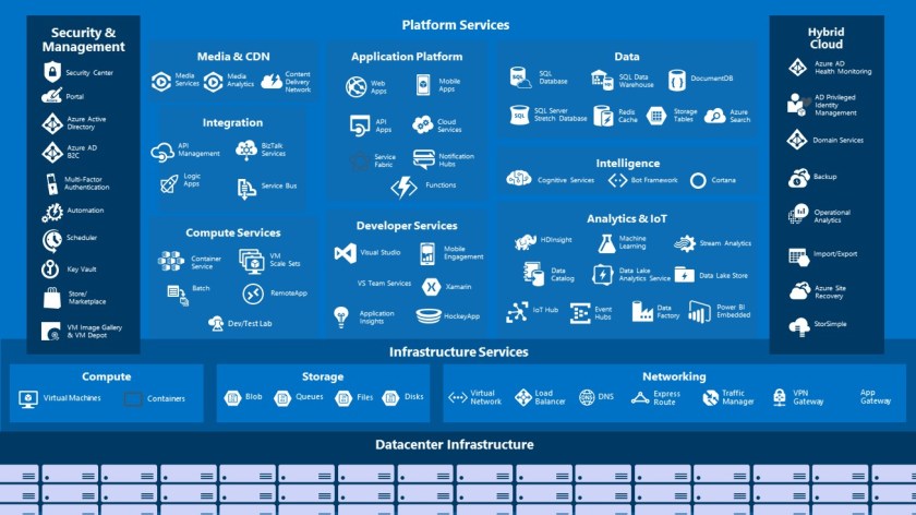 Cùng học Cờ Lao – Azure Phần Cuối: Toàn bộ một hệ thống chạy trên Azure ...