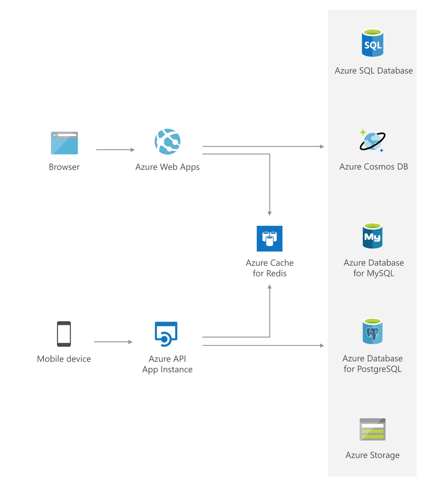 Cùng học Cờ Lao – Azure Phần 7: Một số service hay ho khác của Azure ...